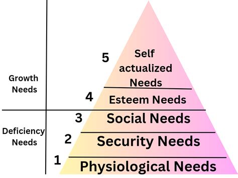 What Is Maslows Hierarchy Of Need Theory