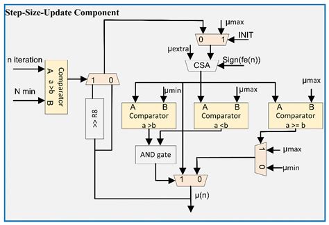 fpga based implementation of an adaptive noise controller for