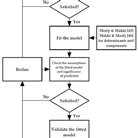 The General Methodology Flowchart Used For Prediction Model Development Download Scientific