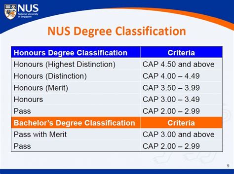 Nus Raises Its Ratio Of Honors Degree Aspirants