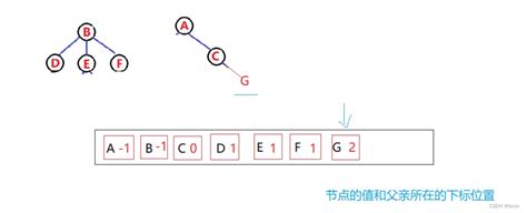 C语言数据结构基础笔记——树、二叉树简介c语言数据结构笔记 Csdn博客 C语言数据结构基础笔记——树、二叉树简介c语言数据结构笔记 Csdn博客