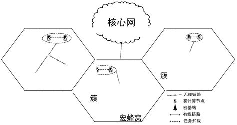 Balanced Clustering And Joint Resource Allocation Method In Fog