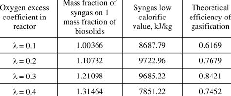 Of Biosolids Gasification Processes Download Scientific Diagram