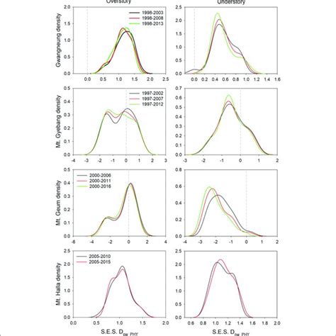 Temporal Turnover Of Species Composition Between Paired Censuses In A