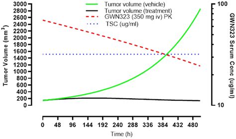 Simulated Pk Profile And Tumor Volume‐time Curve Following Single Download Scientific Diagram