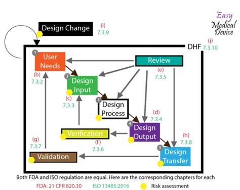 The Minimum Qms For Design And Development Gsap
