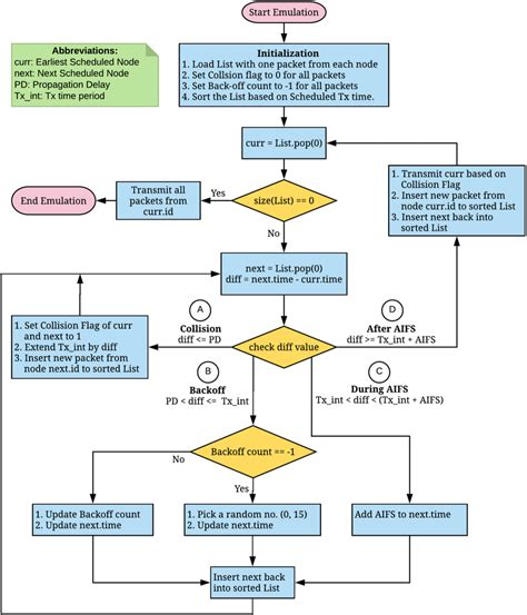Communication Emulator Flowchart Download Scientific Diagram