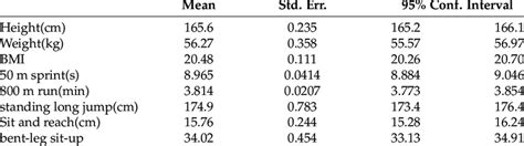Statistical Table Of Female Students Download Scientific Diagram