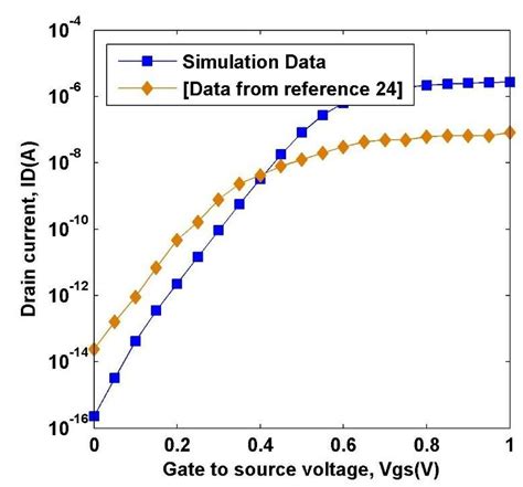 Calibration Of Simulation Results Compared With Data From Reference Download Scientific Diagram