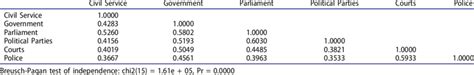 Correlation Matrix Of Residuals Of Multivariate Regression Models