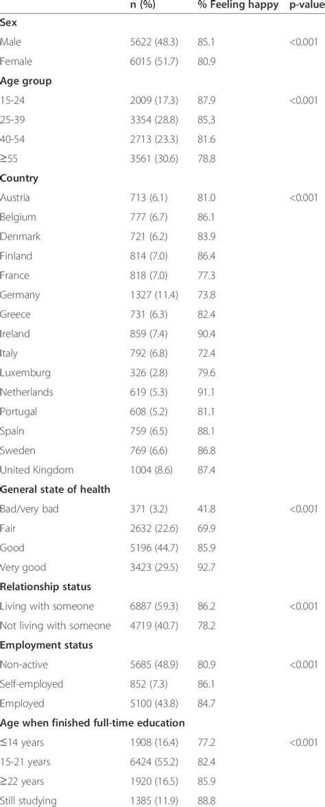 Descriptive Table Of Happiness By Variables Of Interest N 11637 Download Table