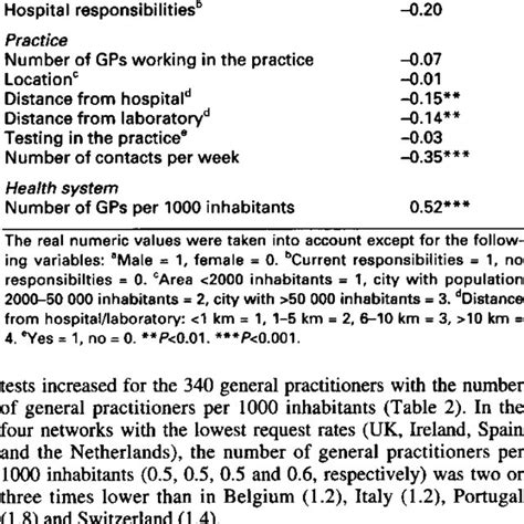 Pearson Correlation With The Logarithm Age And Sex Standardized Rate Of