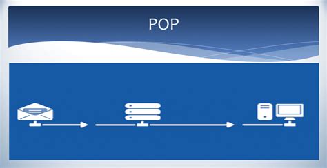 What Exactly Are IMAP And POP Differences Which One To Use And Why