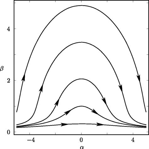 Phase Portrait Of The Rotating Isotropic Model In The Warm Regime σ−1