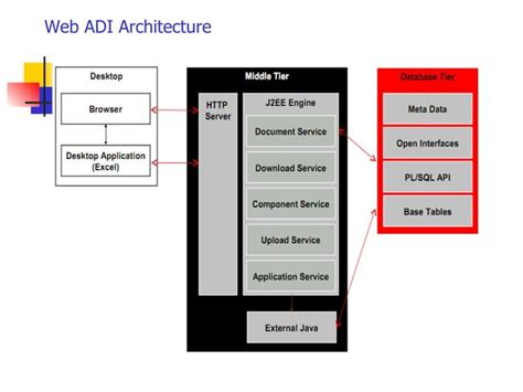 Oracle Web Adi Implementation Steps Ppt Web Development Internet