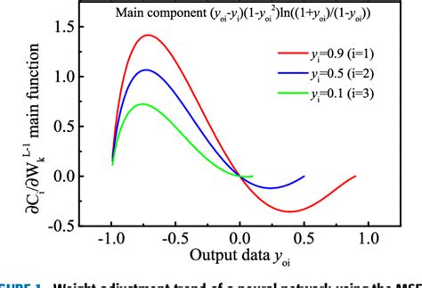 Figure 1 From Investigation On Performance Of Neural Networks Using Quadratic Relative Error