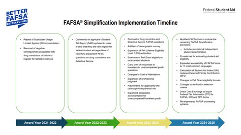 Fafsa Simplification