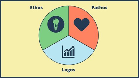 Ethos Pathos Logos Voorbeelden En Lesgids
