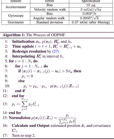 Table I From Observation Differenced Point Mass Filter In Gravity Aided