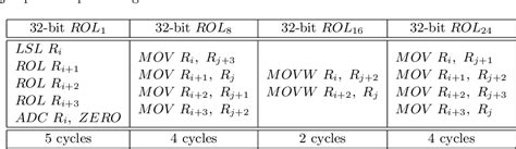 table 3 from optimized implementation of sm4 on avr microcontrollers