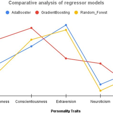 A Comparative Rmse Results Of The Regressor Models Applied In The
