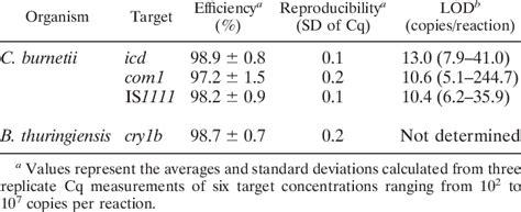 Efficiency Reproducibility And Detection Limit Of The Multiplex Qpcr Download Table