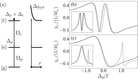 Electromagnetically Induced Transparency Eit With Rydberg States A Download Scientific