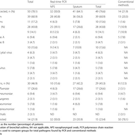 Pathogens Identified In Patients With Aeba Download Table
