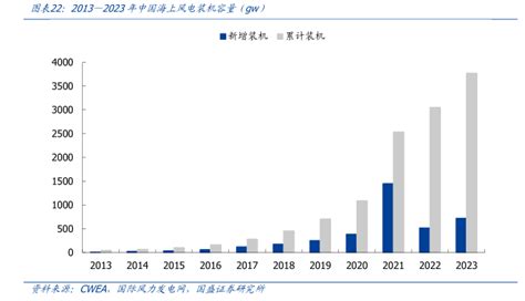 2013 2023年中国海上风电装机容量 Gw 2024年11月 行业研究数据 小牛行研