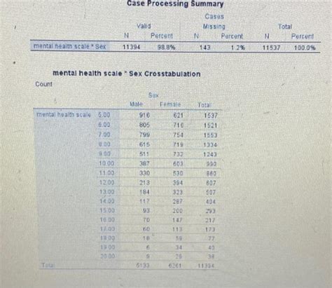 Mental Health Scale Sex Crosstabulation Chegg Com