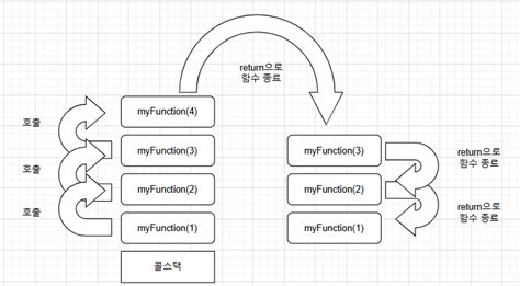 자료구조와 알고리즘 재귀recursion