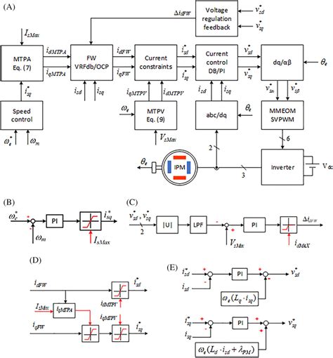 Proposed Algorithm A Block Diagram B Speed Control C Voltage