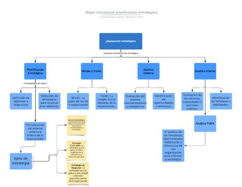 Mapa Conceptual Planificacion Estrategica Pdf Planificación