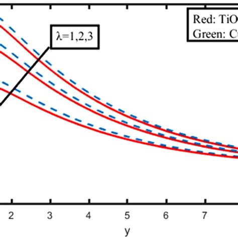 Velocity Profile For Jeffrey Parameter λ [color Figure Can Be Viewed At