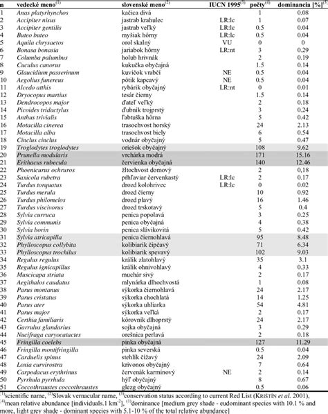 Species Identity Abundance Dominance And Conservation Status Of Birds
