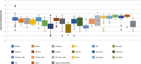 Boxplots Of Permeability Values In Different Eor Projects Download