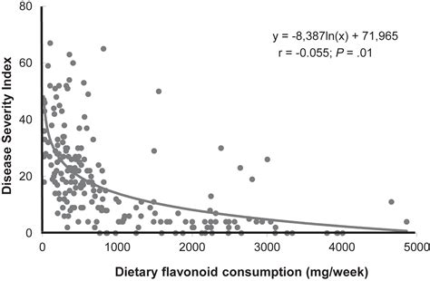 Low Dietary Flavonoid Consumption Is Associated To Severe Inflammatory