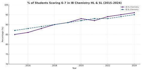 Ib Hl Chemistry Level Tutoring