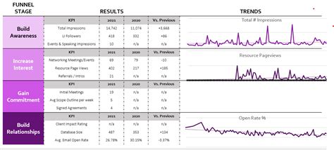 kpi tracker and results dashboard overview cmo onloan
