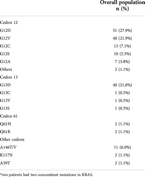 Kras Mutations Patients N 183 Download Scientific Diagram