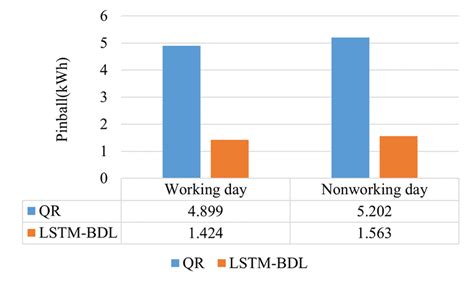 The Average Pinball Loss Across Working Days And Nonworking Days