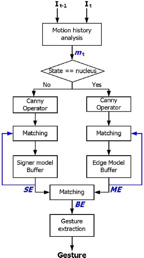 Figure 5 From Visual Hand Gesture Segmentation Using Three Phase Model