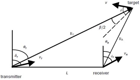 Figure 1 From Tracking An Air Target In Multistatic Radar Networks