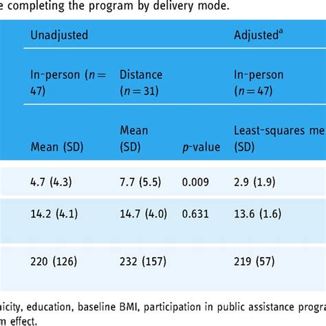 Program Outcomes For Those Completing The Program By Delivery Mode