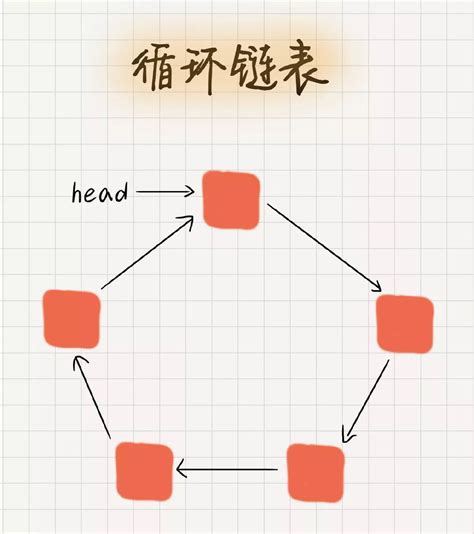 图解：链表的快慢指针，解决 80 的链表面试题！ Csdn博客