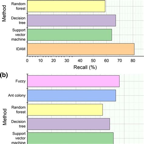 The Architecture Of The Proposed Improved Data Analytics Model Idam