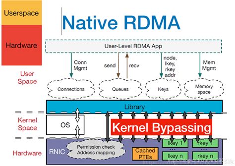 学习笔记 rdma技术下篇 rnic通信 csdn博客