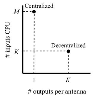 Number Of Inputs To The CPU V S Number Of Outputs Per Antenna For The Download Scientific