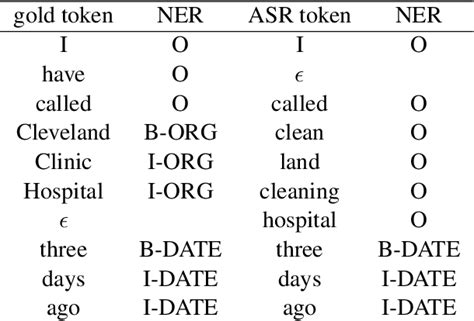 table 4 from are we ner yet measuring the impact of asr errors on named entity recognition in