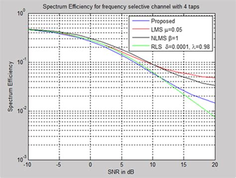Spectral Efficiency Against The Snr Download Scientific Diagram